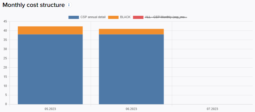 Monthly analytics — ActivePlatform. Customer Control Panel