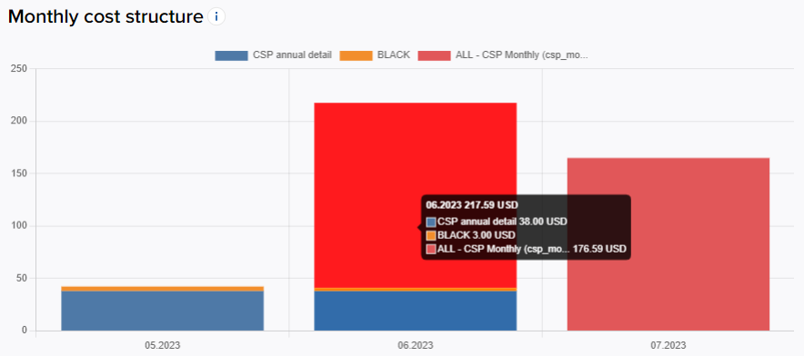 Monthly analytics — ActivePlatform. Customer Control Panel