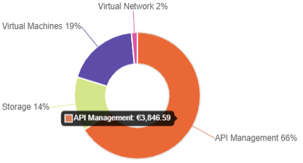Monthly analytics — ActivePlatform. Customer Control Panel