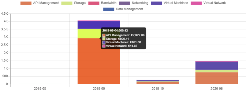 Monthly analytics — ActivePlatform. Customer Control Panel