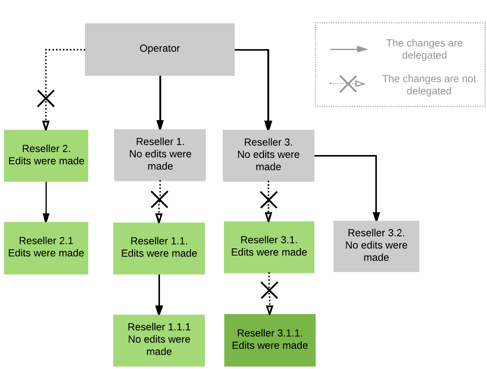 Delegating UI templates, notification templates, event handlers, and ...