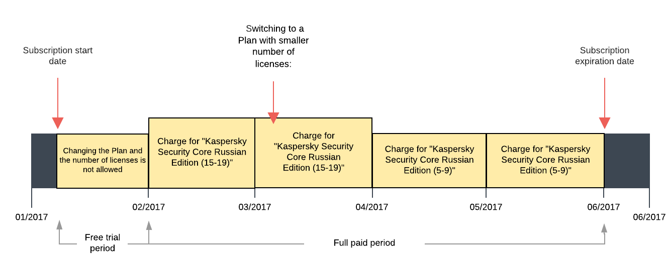 Manage Kaspersky (Monthly) subscription — ActivePlatform. Services. Customer documentation