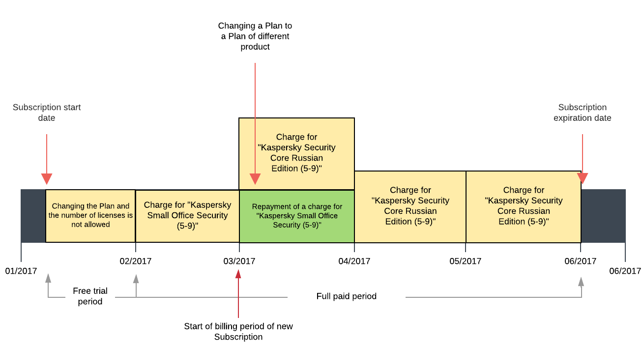 Manage Kaspersky (Monthly) subscription — ActivePlatform. Services. Customer documentation